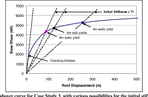 [pdf] Initial Stiffness Versus Secant Stiffness In Displacement Based