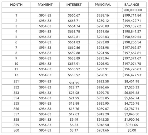 What Is An Amortization Schedule How To Calculate With Formula