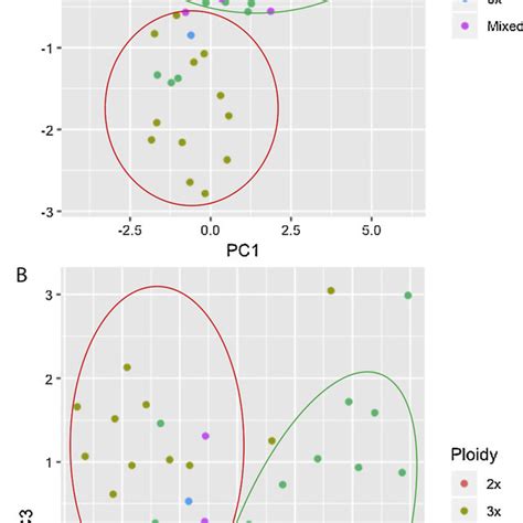 Principle Component Analysis Pca Based On Phenotypic Traits Relative