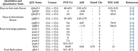 Quantitative Trait Loci Qtl Associated With Qualitative And