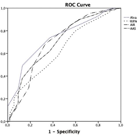 Receiver Operating Characteristic Curves Of The Clinical Prediction