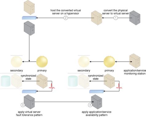 cloud computing patterns design patterns synchronized operating