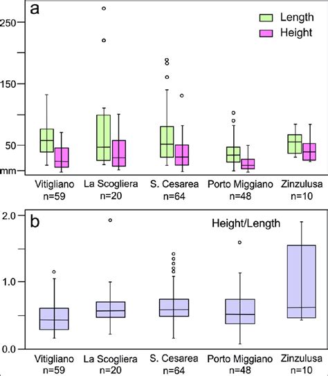 Box And Whisker Plots Comparing A Colony Size Length Height And