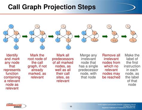 Ppt Detection Of Metamorphic Malware Variants Using Global Control