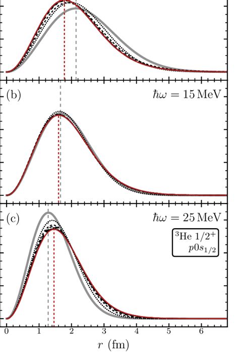 Radial Wave Functions Obtained For The 3 He Proton 0s 1 2 Natural