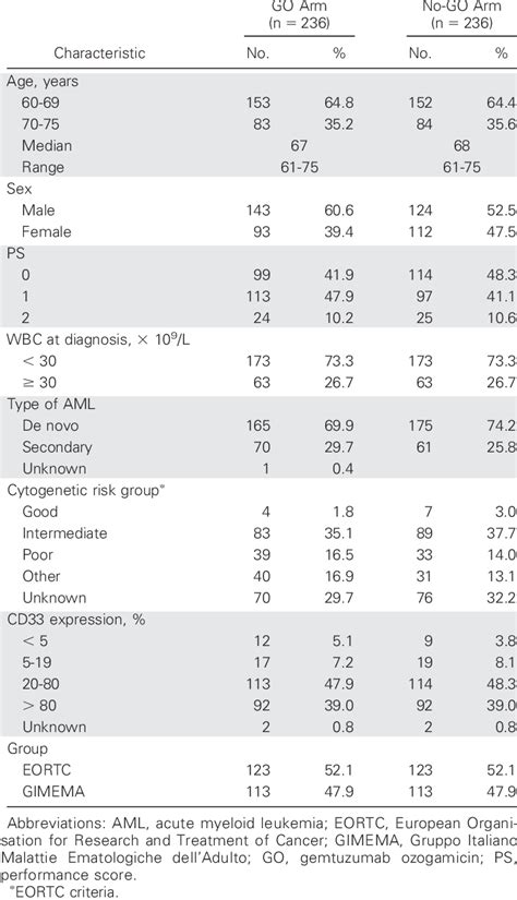 Baseline Patient Demographic And Clinical Characteristics Download Table