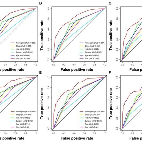 The Receiver Operating Characteristic Curves Compare The Prediction