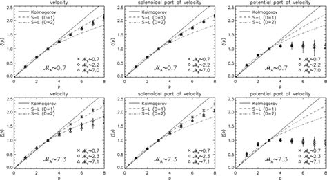 Scaling Exponents Of The Velocity Left Column And Its Incompressible