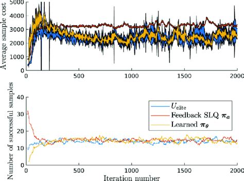 Comparison Between Different Importance Sampling Strategies For Anymal
