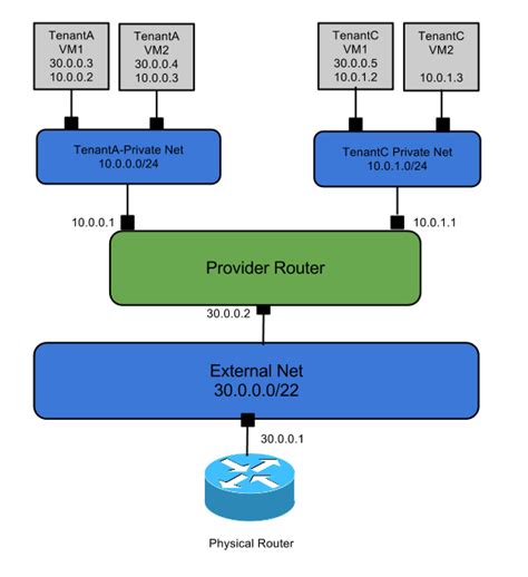 openstack theory and practice