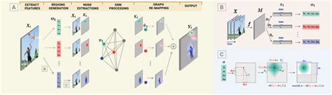 Discovering Dynamic Salient Regions With Spatio Temporal Graph Neural