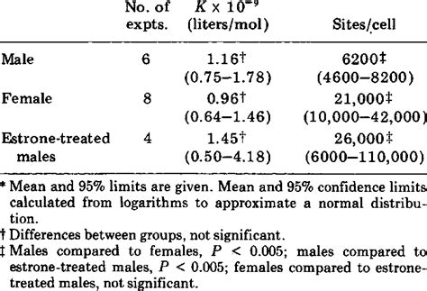 Affinity Constants K And Number Of Sites For Binding Of Hgh To