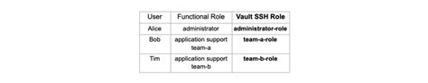 managing ssh access at scale with hashicorp vault