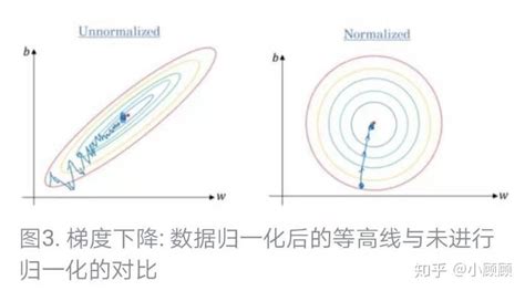 机器学习数据预处理 标准化和归一化 知乎