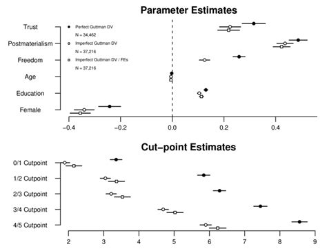 Coefficient Plot For Ordered Logistic Regressions Dots Represent