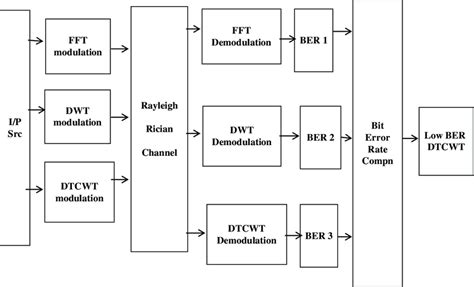 Diagram For Comparison Of Bit Error Rates Of Three Schemes Download