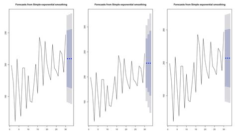 [solved] r ggplot2 adding a legend to a time series with forecasts r