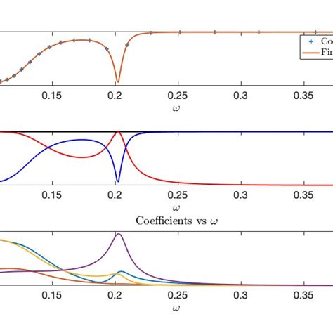 Figure Showing Top The Value Of The Reflection Coefficients On A