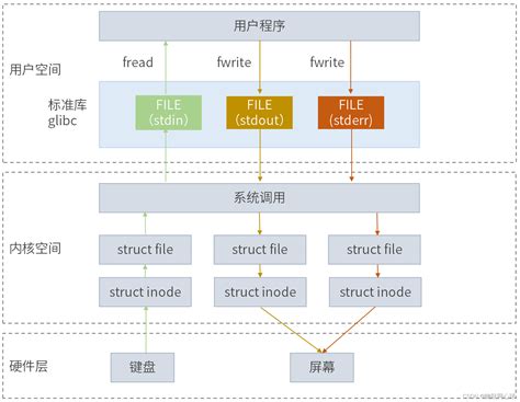 标准io 打开和关闭文件 fopen fdopen freopen stdin stdout stderr 物联网心球的博客 csdn博客
