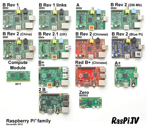 what pi do i have raspberry pi forums