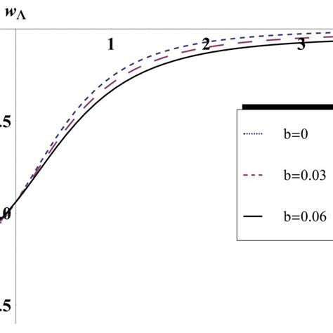 Equation Of State Parameter WΛ Vs Redshift Z Download Scientific
