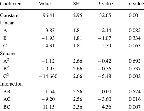 Regression Coefficients And Their Significance Levels Download