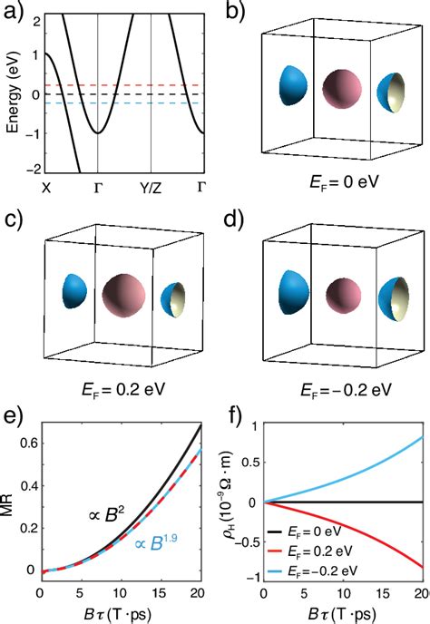 Figure 1 From Magnetoresistance From Fermi Surface Topology Semantic