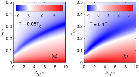 Symmetry Free Full Text Phonon Blockade In Parametrically Pumped