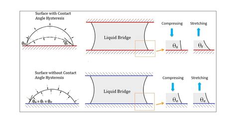 Modeling Liquid Bridge Between Surfaces With Contact Angle Hysteresis