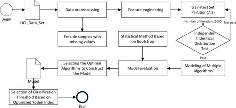Figure 1 From A Machine Learning Classifier Based On Statistical Method