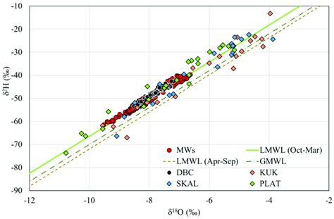 Correlation Diagram Of δ 2 H And δ 18 O Values For Precipitation