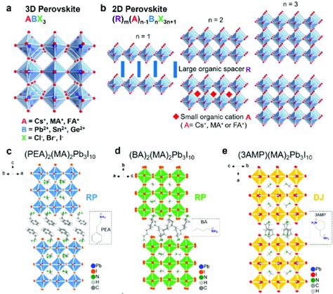 Schematic Illustration Of 3d And 2d Halide Perovskite Structures A