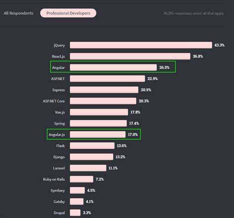 angular vs react which is better for web app development