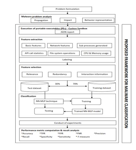Machine Learning — Malware Classification Framework By Dr Gulshan