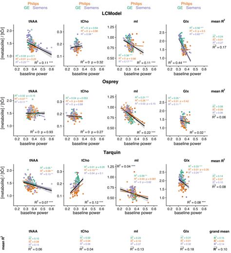 Correlation Analysis Between Metabolite Estimates And Local Baseline