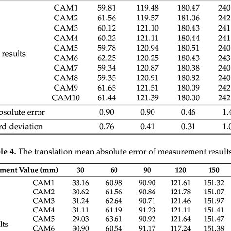 The Rotation Mean Absolute Error Of Measurement Results Download Table