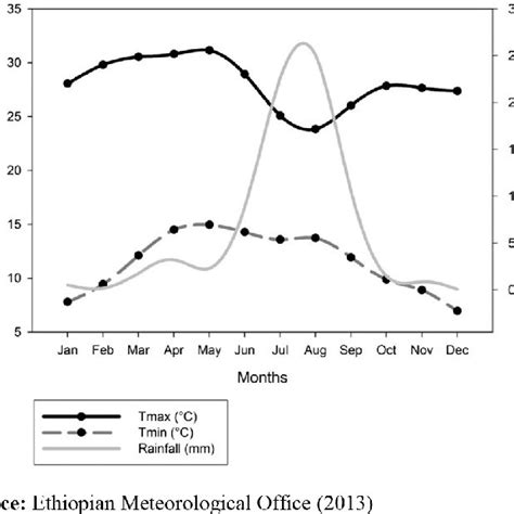 Pattern Of Average Minimum And Maximum Temperature And Average Rainfall