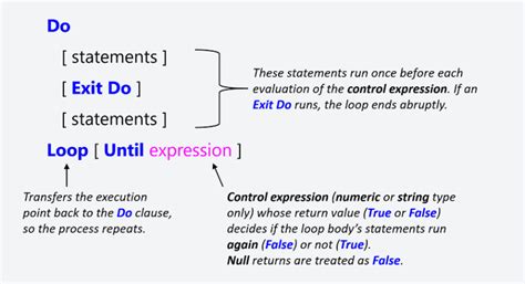 the do loop while statement vba iteration statements