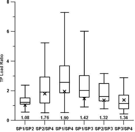 computed wqmsa model tp load ratios with respect to box plots of
