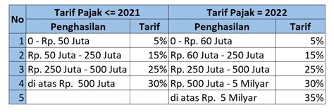 Tarif Pajak Progesif Pph 21 Orang Pribadi Tahun 2022 Eazy Payroll