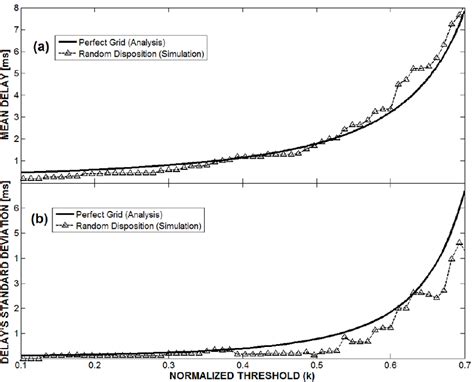 7 Synchronization Mean Delay E [ T K D ] And Standard Deviation σ