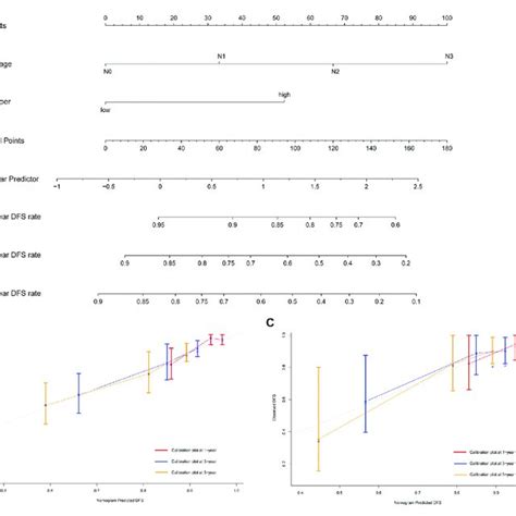 Development And Validation Of Prognostic Model For Individualized