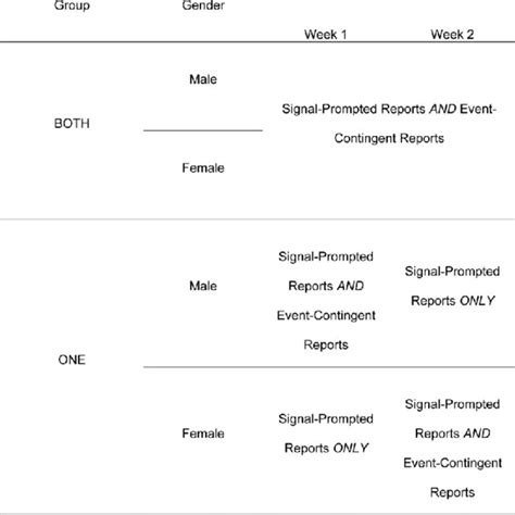 randomization scheme group both versus one further randomized by