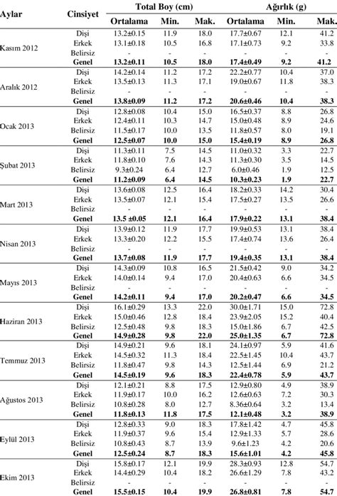 Monthly Mean Maximum Minimum Of The Total Length And Weight Of