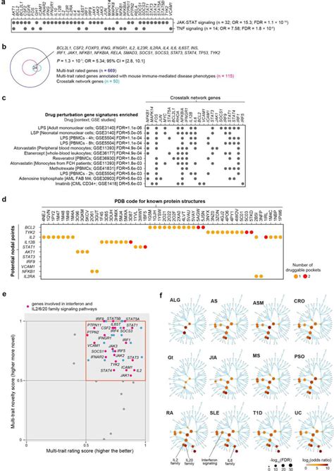 Further Analysis For 50 Crosstalk Network Genes A Individual Pathways