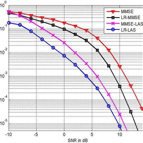 All Users Average Bit Error Rate Performance When Sending Binary Phase