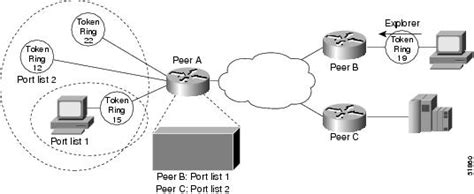 Bridging And Ibm Networking Configuration Guide Cisco Ios Release 15