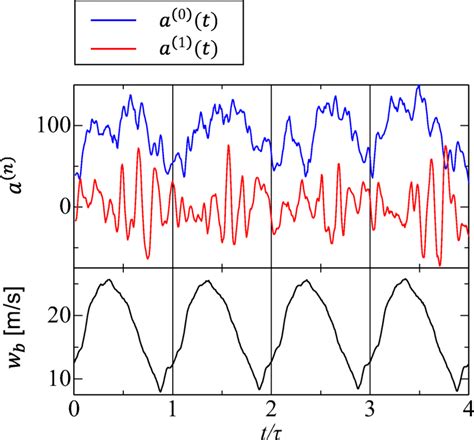 Pod Time Coefficients Of Modes 0 And 1 Downstream Of The First Bend For