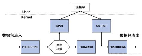 Linux网络netfilter与iptables技术 Linux Iptable Netfilter Csdn博客