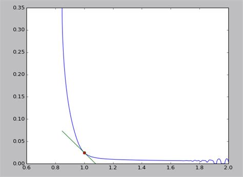 python tangent along graph profile matplotlib stack
